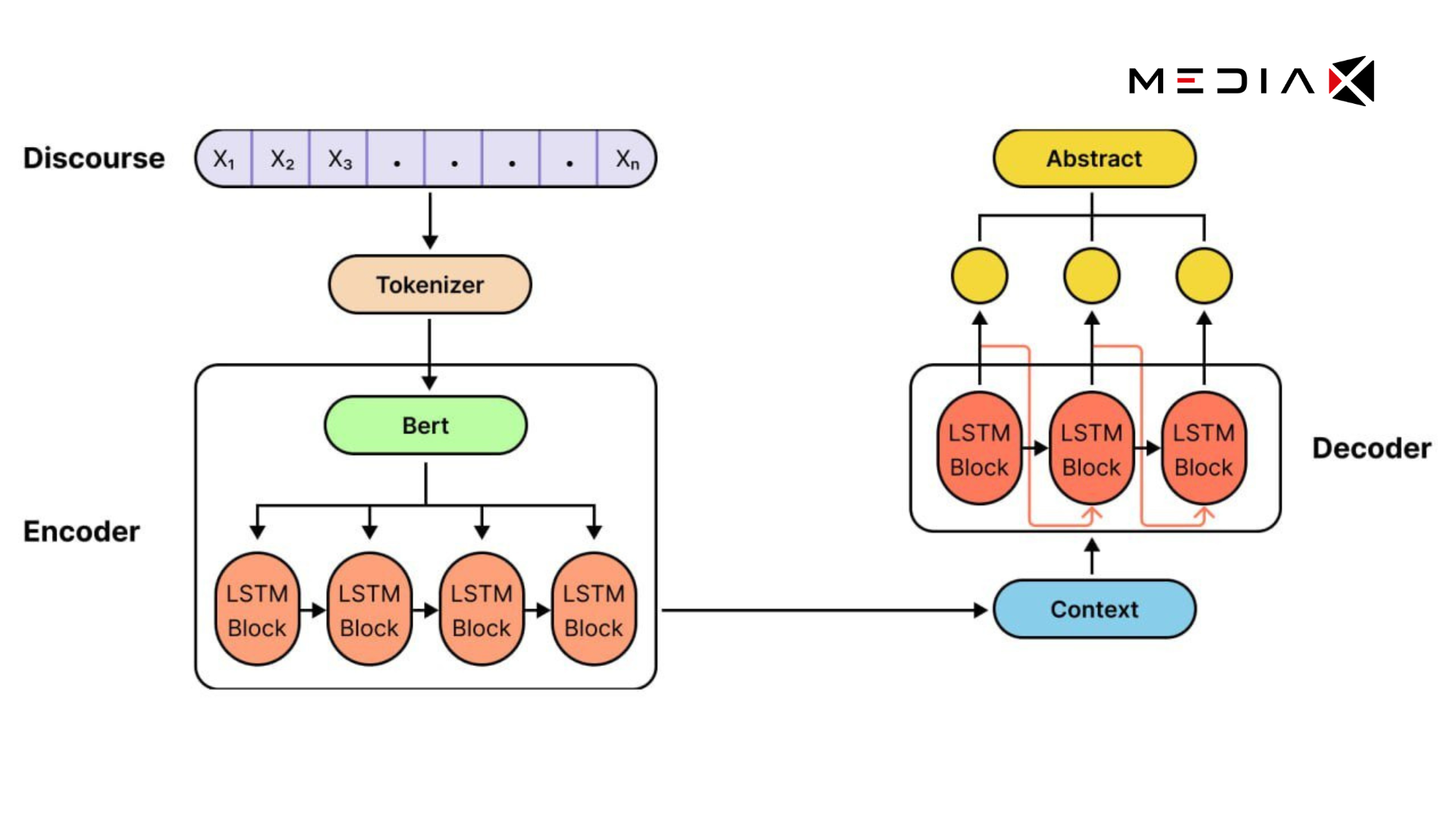 Revolutionizing Vietnamese News Summarization with AI: The BERT-LSTM ...